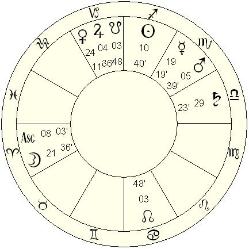 Navamsa - Vedic Astrology & Palmistry