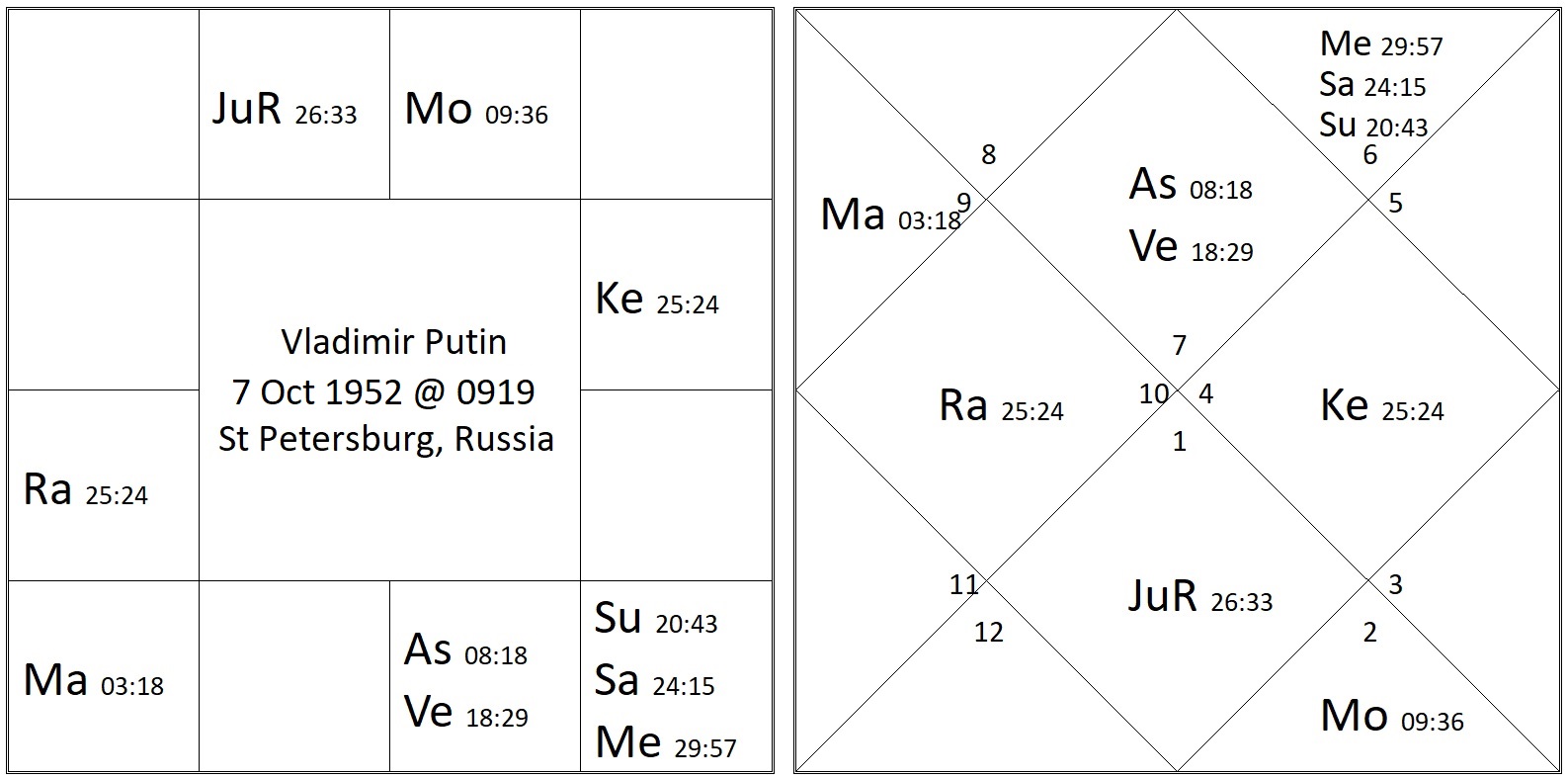 Planetary wars: Russia & Ukraine – NAVAMSA