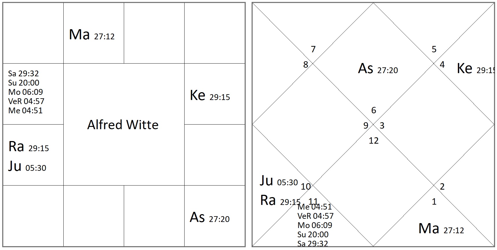 Ten astrologers with Kala Sarpa horoscopes – NAVAMSA